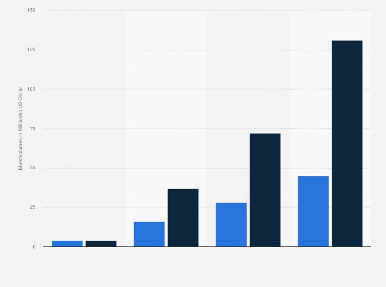 IT-Hardware | Statista