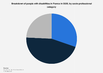 Distribution of French people with disabilities by socio-professional ...