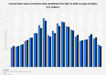 Machine tools: global trade 2001-2020| Statista