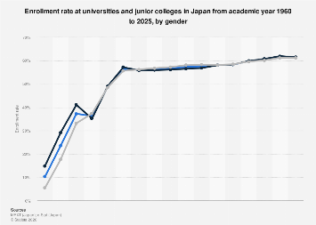Japan: higher education enrollment rate by gender 1960-2025| Statista