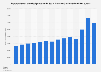 Chemical industry: export value Spain| Statista