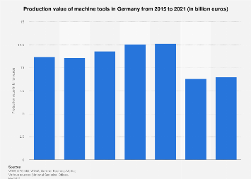 Production of machine tools in Germany| Statista
