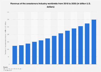 Revenue of the sweeteners industry worldwide| Statista