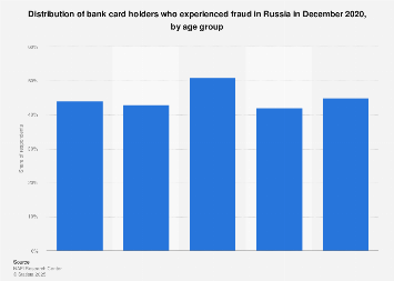 Bank card fraud victims by age in Russia 2020 | Statista