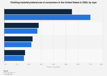 Consumers clothing material preferences U.S. 2020| Statista