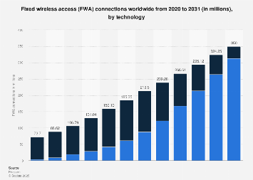 FWA connections worldwide, by technology 2030| Statista