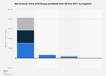 ACS: net revenue by segment 2019 | Statista