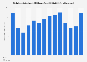 ACS Group: market capitalization 2010-2023| Statista