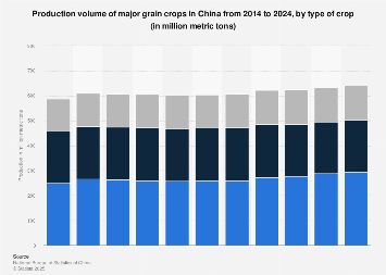 China: grain crop production by major crop 2024| Statista