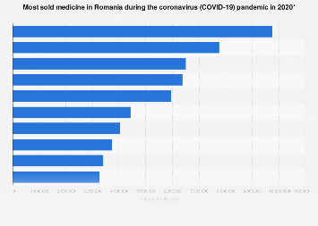 Romania: most sold medicine during COVID-19 2020 | Statista