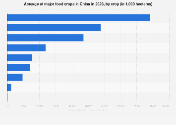 China: food crop acreage by main crop| Statista