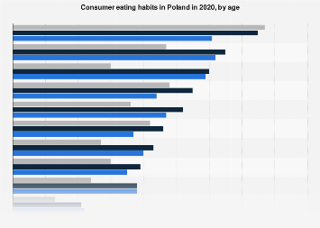 Poland: Consumer eating habits by age 2020| Statista