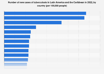 Tuberculosis incidence in Latin America by country 2022| Statista