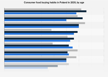 Poland: Consumer food buying habits by age 2020| Statista