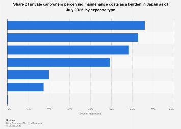 Japan: perceived burden of car maintenance by cost 2024 | Statista