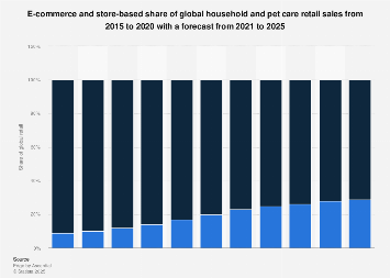 Global: e-commerce share of household & pet care sales 2015-2025| Statista