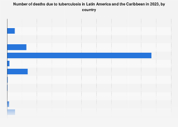 Tuberculosis deaths in Latin America & Caribbean 2023| Statista