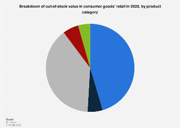 Consumer goods retail out-of-stock breakdown 2020| Statista