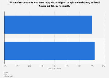 Saudi Arabia: share of happiness from spirituals by nationality 2020 ...