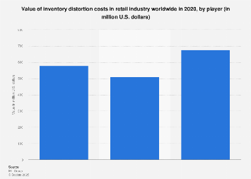 Inventory distortion costs breakdown in retail industry 2020| Statista