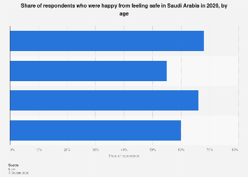 Saudi Arabia: share of happiness from safety by age 2020| Statista