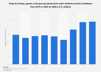 Toy and games exports from Latin America | Statista