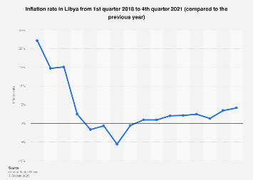 Libya: inflation rate by quarter 2018-2021 | Statista