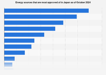 Japan: most supported energy sources 2024| Statista
