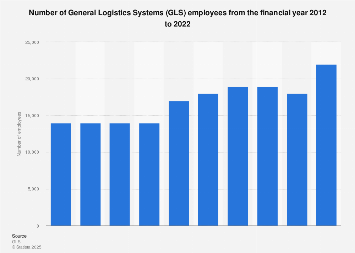 General Logistics Systems (GLS) - number of employees 2021-2022| Statista