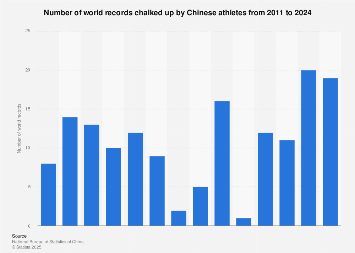 China: number of world records chalked up 2024| Statista