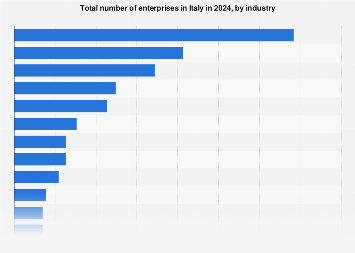 Italy: number of companies by industry 2024| Statista