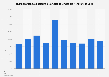 Singapore: jobs expected to be created 2024| Statista