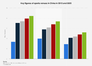 China: key indicators of sports venues | Statista
