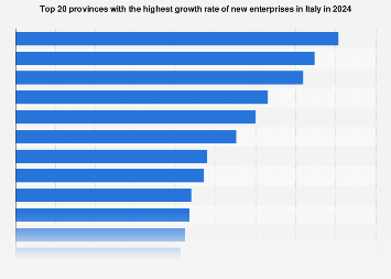 Italy: cities with highest company growth rate 2024| Statista