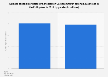 Philippines: household population with Roman Catholic Church by gender ...