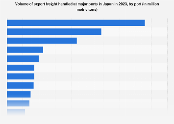 Japan: export cargo volume at major ports| Statista