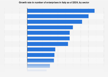 Italy: company growth by sector 2024| Statista