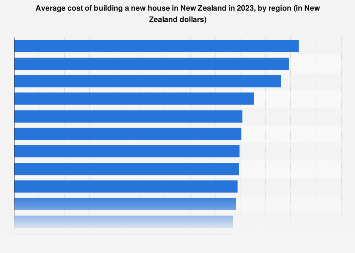 New Zealand: new house average building cost 2023| Statista