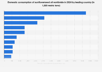 Top countries of sunflowerseed oil consumption worldwide 2024| Statista