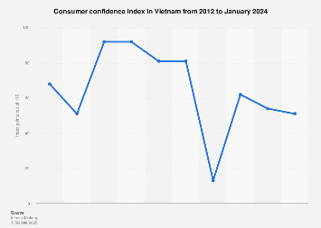 Vietnam: consumer confidence index 2024| Statista