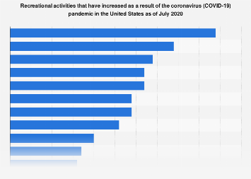 Activities done more during COVID-19 US 2020| Statista
