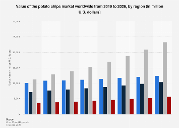 Potato chips: Global market size by world region 2026| Statista