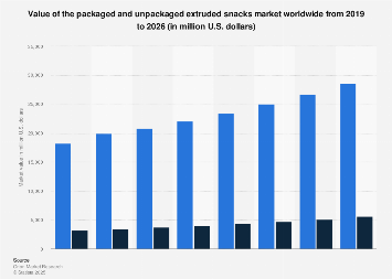 Global market size: Packaged & unpackaged extruded snacks 2026| Statista