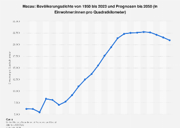 Macau - Bevölkerungsdichte bis 2050| Statista