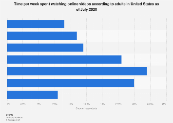 U.S. weekly hours video by age 2020| Statista