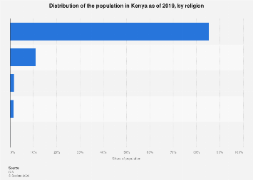 Kenya: population by religious groups| Statista