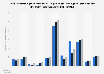 Taiwan - Doing Business Platzierungen bis 2020 | Statista