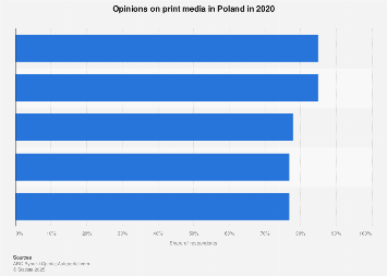 Poland: opinions on print media 2020| Statista