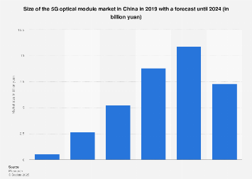 China: size of 5G optical module market 2024| Statista