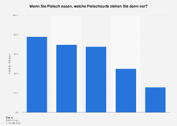 Flexitarier: Bevorzugte Fleischsorten 2020| Statista